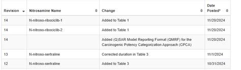 🇺🇸 Fda Control Of Nitrosamine Impurities In Human Drugs Revision2