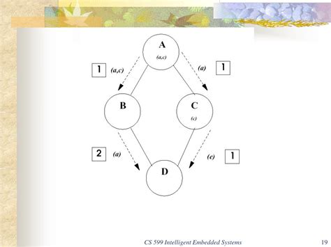 Ppt Adaptive Protocols For Information Dissemination In Wireless Sensor Networks Powerpoint