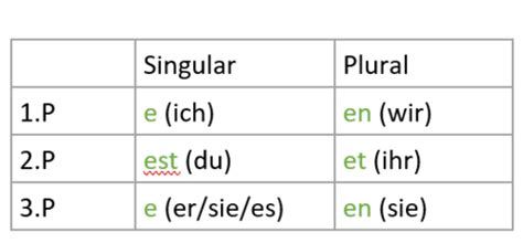 Deutsch Grammatik Verben Karteikarten Quizlet