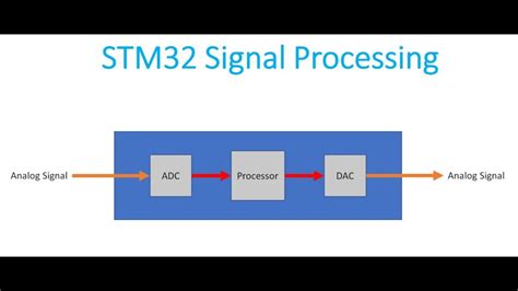 How To Implement Digital Signal Processing On An Stm32 Gigaelectronica