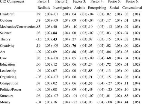 Exploratory Structural Equation Modeling Factor Analysis Of The Ciq