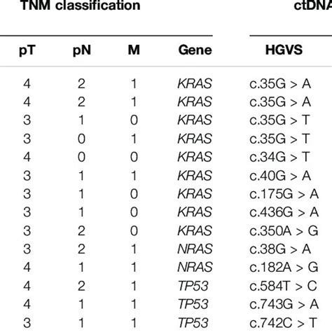Retrospective Validation Of Ctdna Based Detection Of Recurrence Download Scientific Diagram
