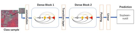 A Densenet With Two Dense Blocks Output In Dense Block Is Reused By