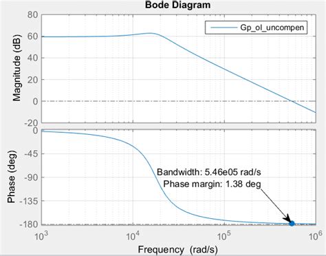 Shows The Bode Plot Of The Uncompensated Open Loop Transfer Function Of