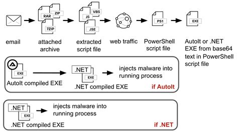 Cascading Shadows An Attack Chain Approach To Avoid Detection And Complicate Analysis