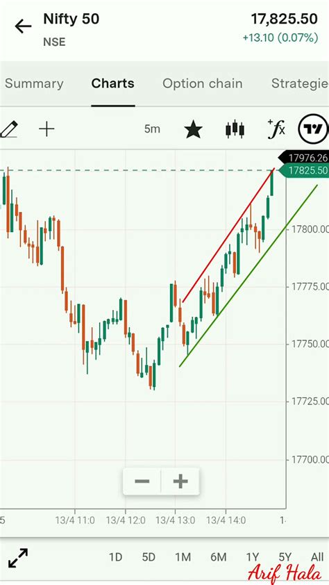 Types Of Trendline Short Trendline Trading Youtube