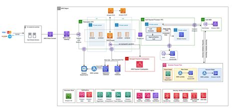 building a credit card payment processing platform on aws aws for