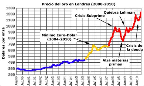 El precio del oro por qué no remite