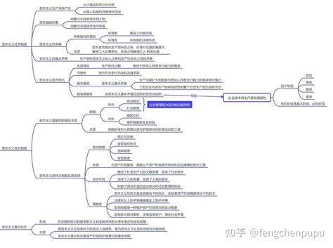 考研政治马原政治经济学思维导图（三） 知乎