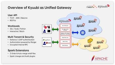Apache Kyuubi And Celeborn Incubating 助力 Spark 拥抱云原生 知乎