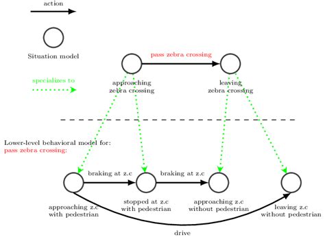 Hierarchical Organization Of Behavioral Models In This Example Download Scientific Diagram