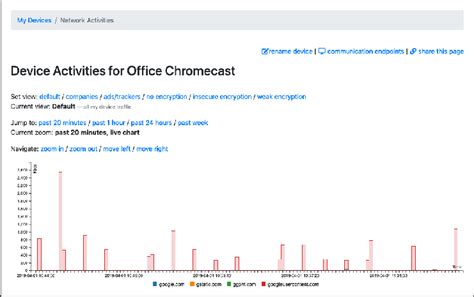 A Screenshot Of Bandwidth Usage For Individual Endpoints On A Download Scientific Diagram