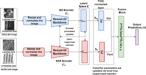 multi modal domain fusion for multi modal aerial view object classification