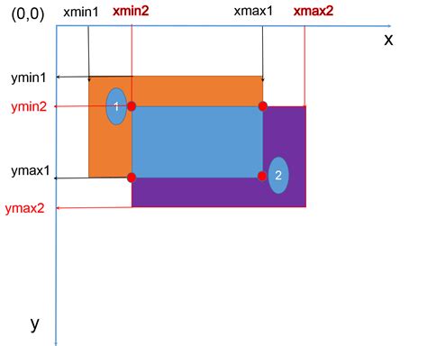 【深度学习标注数据处理】 Boundingbox标注数据中的xml、txt存储文件的处理汇总已知boundingbox信息 Csdn博客