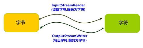 Inputstreamreader类、outputstreamwriter类解析 云社区 华为云