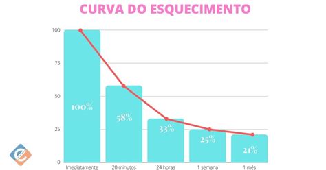 Técnicas Efetivas Para Superar A Curva Do Esquecimento E Melhorar A Memória