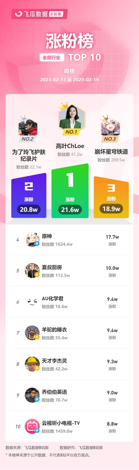 2月第3周榜单丨飞瓜数据b站up主排行榜（哔哩哔哩平台）发布！爱运营