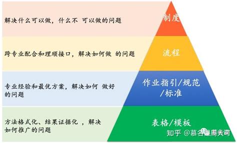 流程框架设计方法（四）：流程管理体系建设方法与模型 知乎