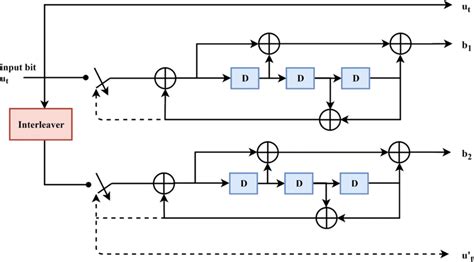 Turbo Code Structure Tahir Et Al 2017 Download Scientific Diagram