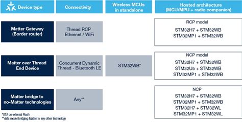 Matter Products Stmicroelectronics