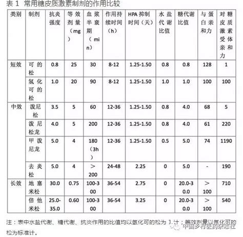 三张表轻松搞定糖皮质激素剂量换算，速藏！