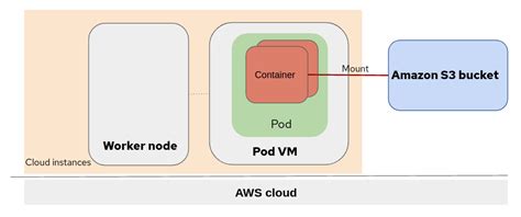 Accessing Amazon S With OpenShift Sandboxed Containers Peer Pods