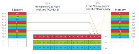 Simd Isas Coding For Neon Arm Developer
