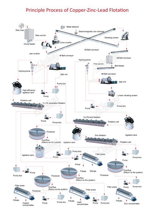Four Copper Lead Zinc Flotation Processes With Flowcharts