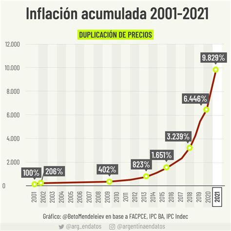 En Los Ultimos 20 Años Los Precios Aumentaron Un 9 829 R Argentina