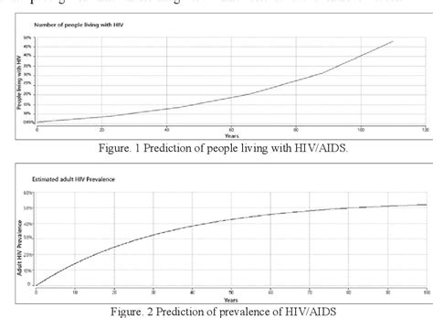 Figure 1 From Mathematical Epidemic Model Of Hivaids In Pakistan Semantic Scholar