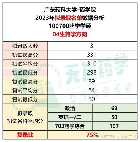药学考研23广东药科大学考情分析——易上岸、常年招不满 知乎