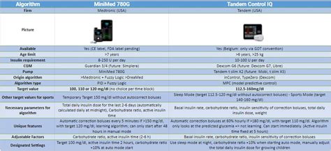 Comparison Between The Minimed 780g And Tandem Control Iq