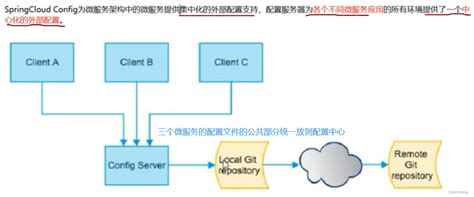 【springcloud alibaba微服务分布式架构 spring cloud】之学习笔记（八）config服务配置 bus消息总线