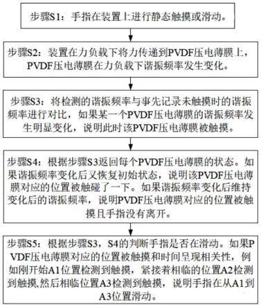 一种基于PVDF压电薄膜的触觉感知方法与装置