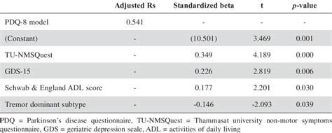 multiple linear regression model of the pdq 8 scale download