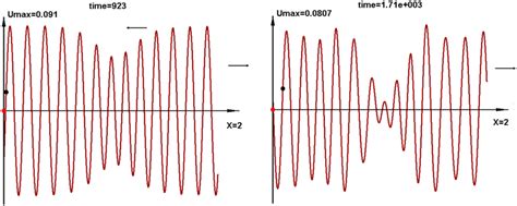 Snapshots Of Periodic Waves With A Periodically Modulated Amplitude Download Scientific Diagram