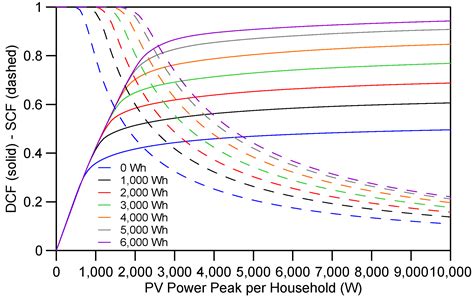 Energies Free Full Text Pv Hosting Capacity Analysis And Enhancement Using High Resolution