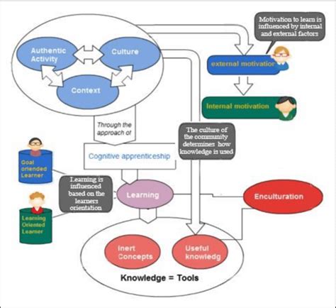 Abbys Concept Map On Situated Cognition Translated Where Appropriate