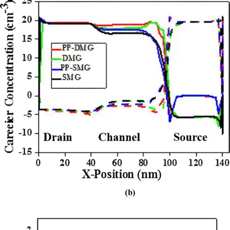 Comparison Plot Of A Electric Field Along With X Position In On State Download Scientific