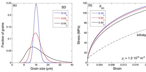 Grain size distribution for an average grain size d g 20 µm and Download Scientific Diagram