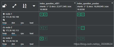 解决elasticsearch 中unassigned问题elasticsearch Node Unassigned Csdn博客