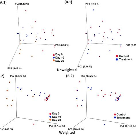 Principal Coordinate Analysis Of Unweighted And Weighted Plot Based On
