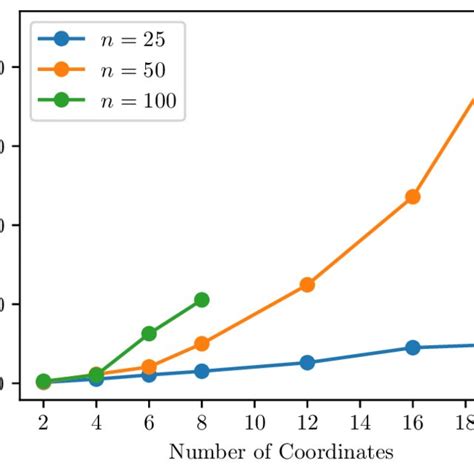 Average Solve Time On A Logarithmic Scale For Problems With Download Scientific Diagram