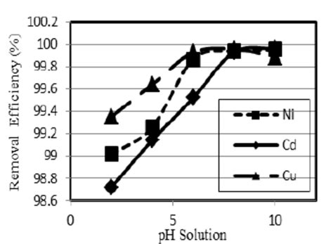 Effect Of Ph On Cdii Niii And Cuii Removal Download