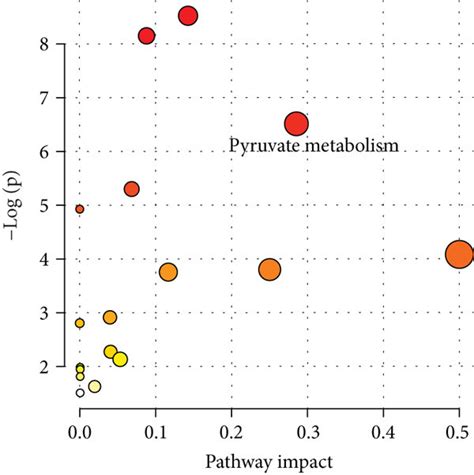 Metabolic Pathway Analysis In Serum Of Septic Mouse Treatment With
