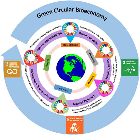 Food Waste Utilization Using Green Extractions Supports Green Circular