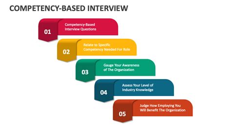 Competency-Based Interview PowerPoint and Google Slides Template - PPT ...