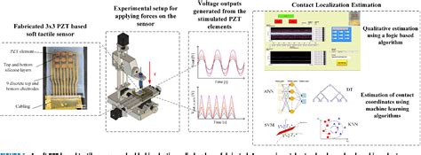 Figure 1 From Development Of A Soft Tactile Sensor Array For Contact