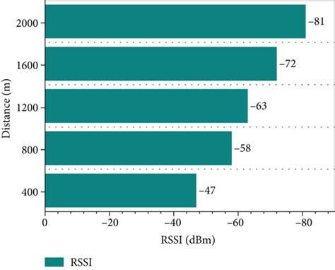 The Relationship Between Transmission Distance And Rssi Download