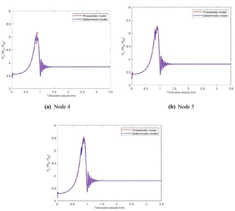 Comparison Of Transients Predicted By The Two Models At Interior Nodes Download Scientific Diagram